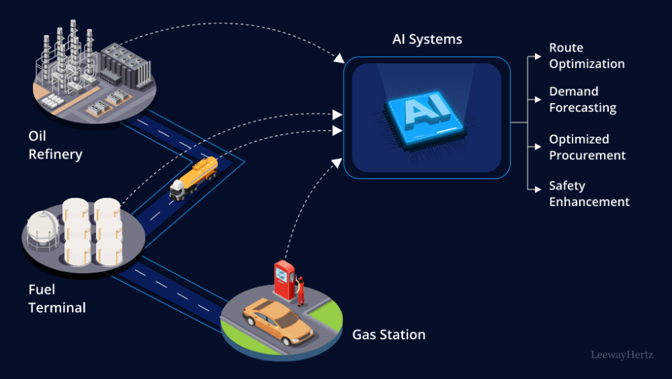 AI in the fuel distribution control: Use cases, benefits and technologies
