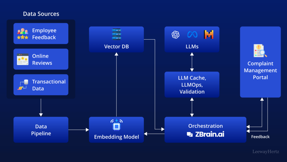AI in customer complaint management: Use cases, benefits and solution