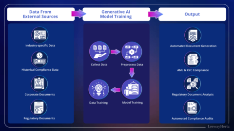 Generative AI for compliance: Framework, applications, benefits and solution