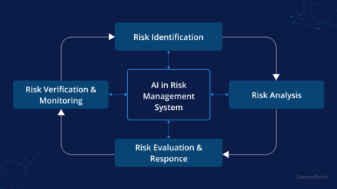 AI in risk management: Applications, benefits, solution and implementation