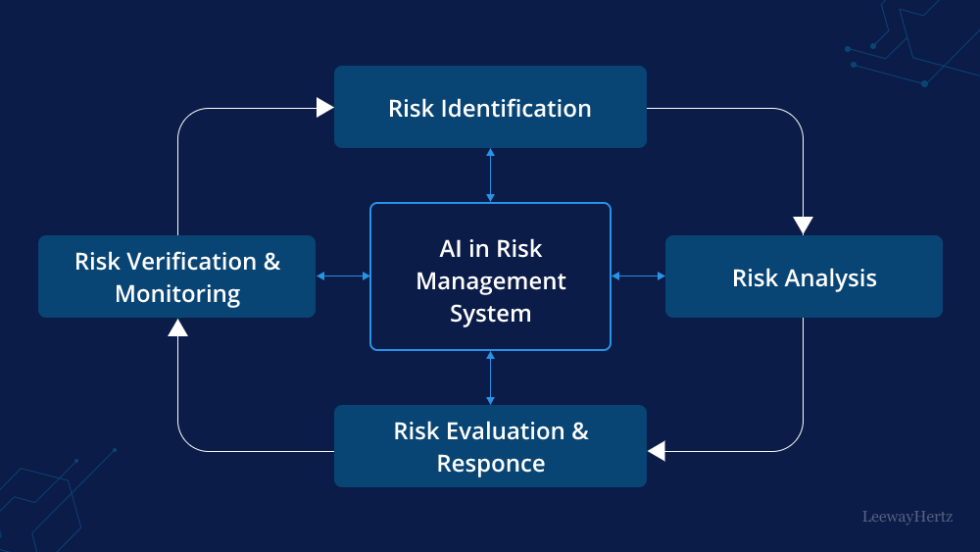 AI in risk management: Applications, benefits, solution and implementation