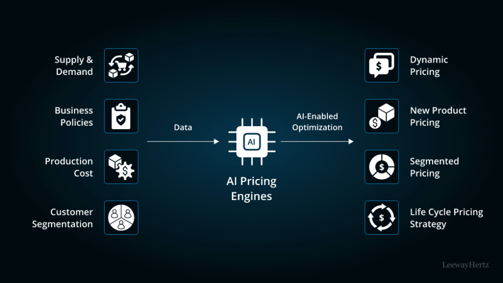 AI pricing engines: Use cases, benefits and solution