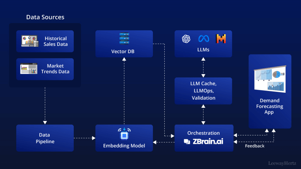 AI in demand forecasting: Use cases, benefits, solution and implementation
