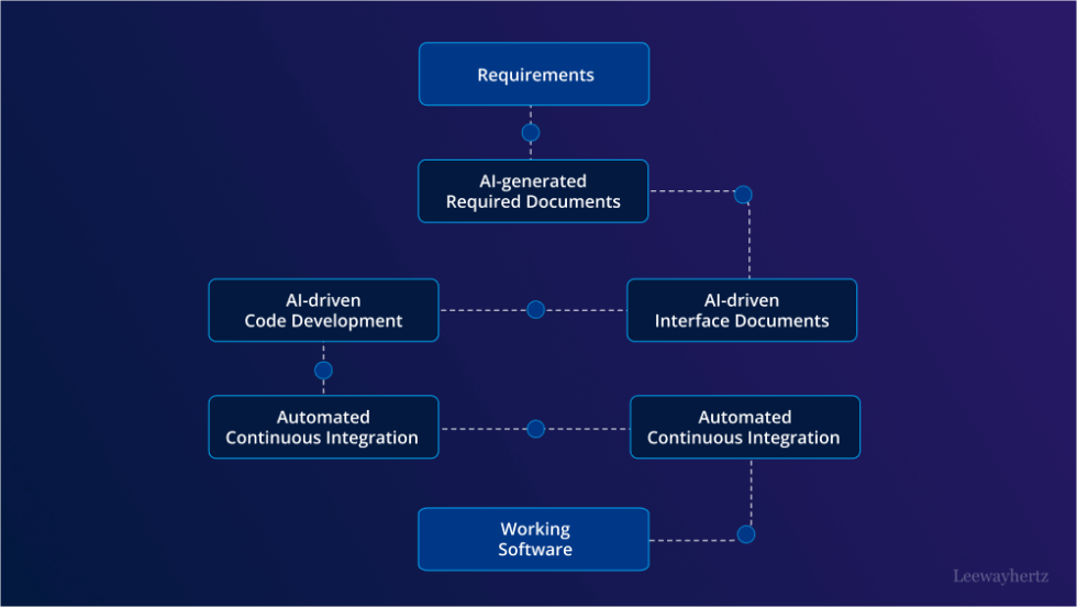 AI-driven development: Tools, technologies, advantages and implementation