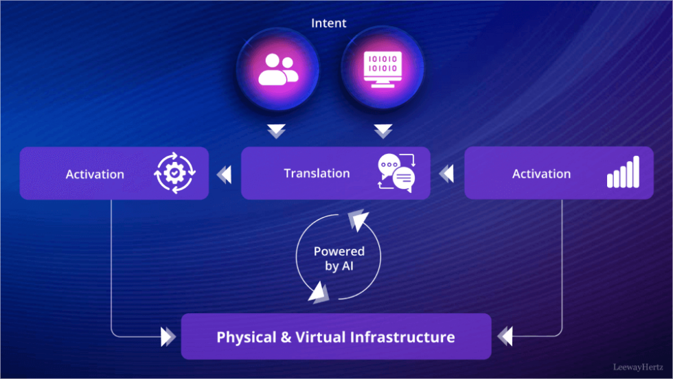 AI in networking: Use cases and development