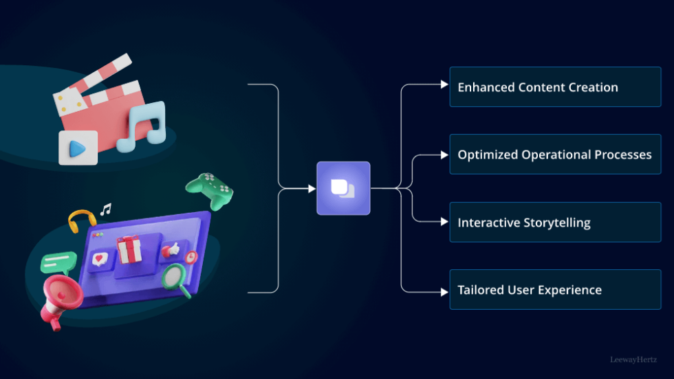 ZBrain: Generative AI Platform for Entertainment
