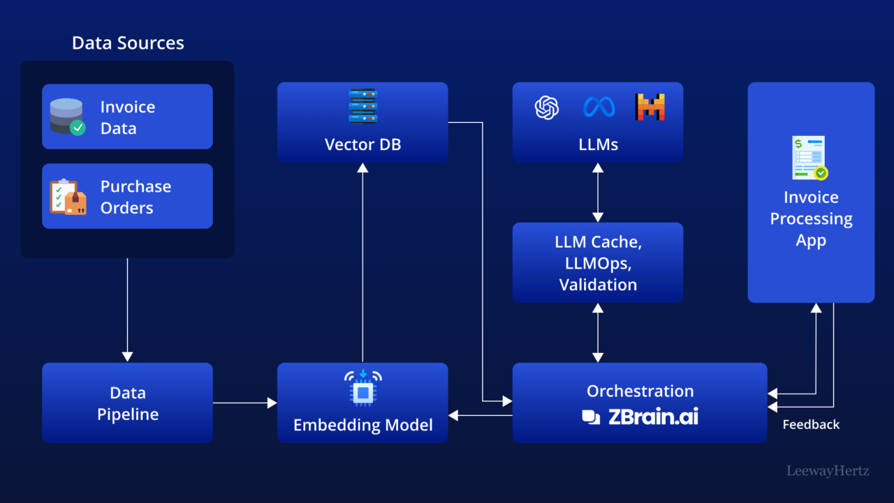 AI for invoice processing: Significance, use cases, benefits and ...