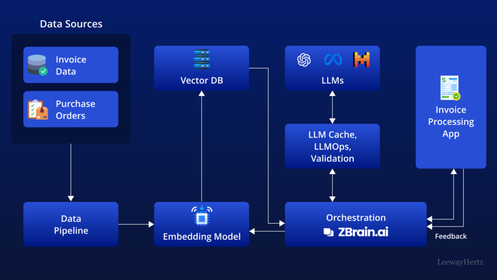 AI for invoice processing: Significance, use cases, benefits and ...