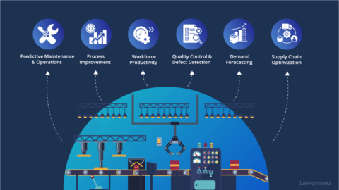 Predictive ML models for manufacturing: Use cases, benefits ...