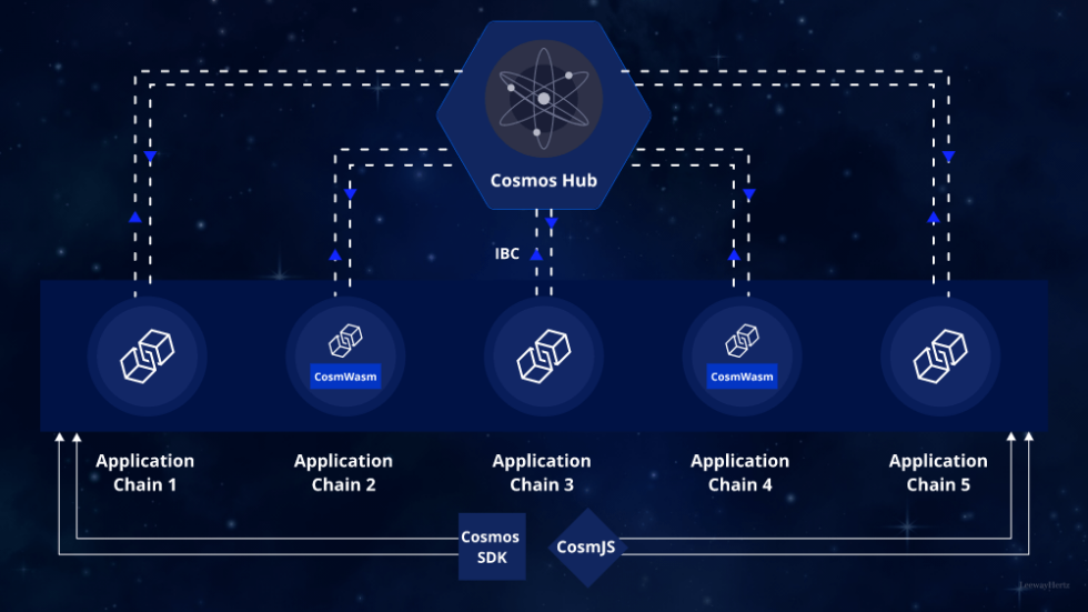 Cosmos Blockchain Development Company | LeewayHertz