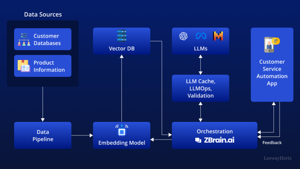 AI for customer service automation: Use cases, benefits, implementation ...