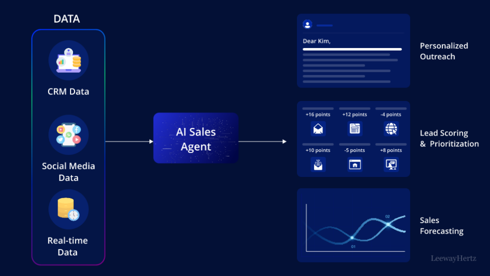 AI Sales Agent Development Company