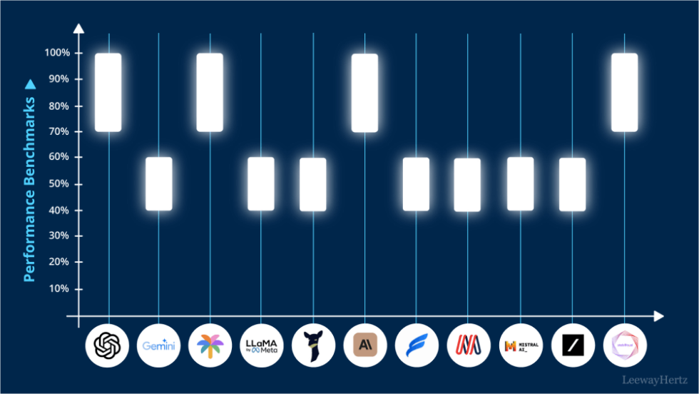 A comparison of LLMs: Evaluating the top large language models