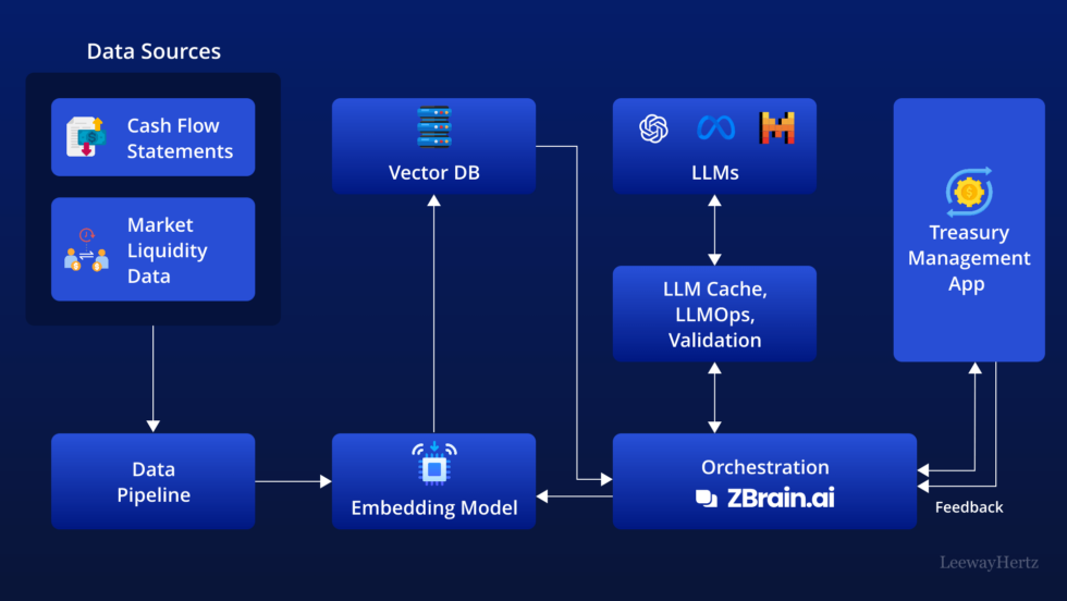 AI in treasury management: Use cases, implementation, benefits and ...