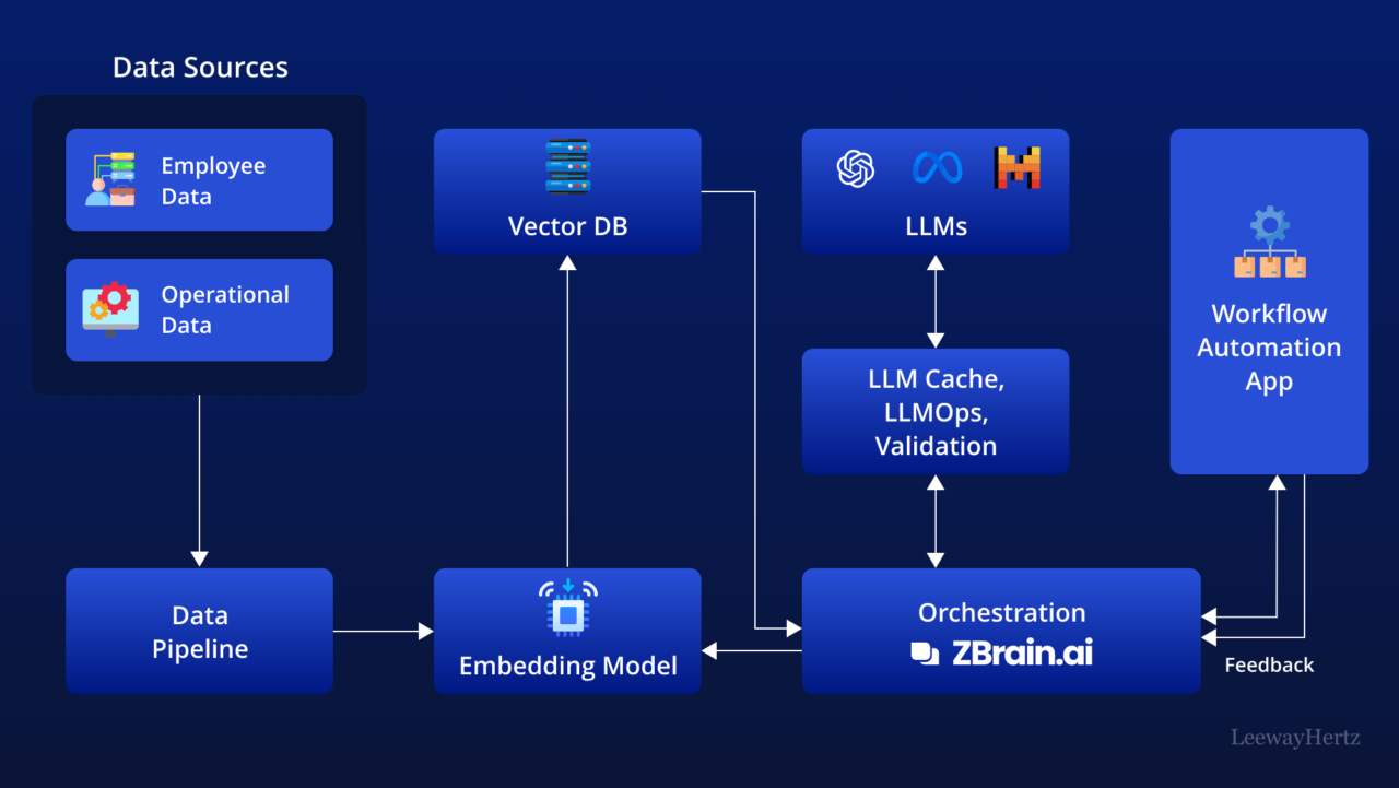 AI for workflow automation: Use cases, applications, benefits and development