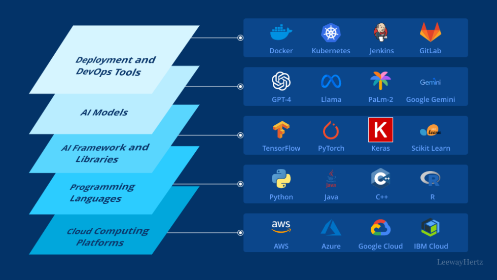 Hire AI Engineers | AI Developers