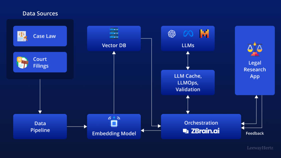 AI for legal research: Applications, benefits, tools and development