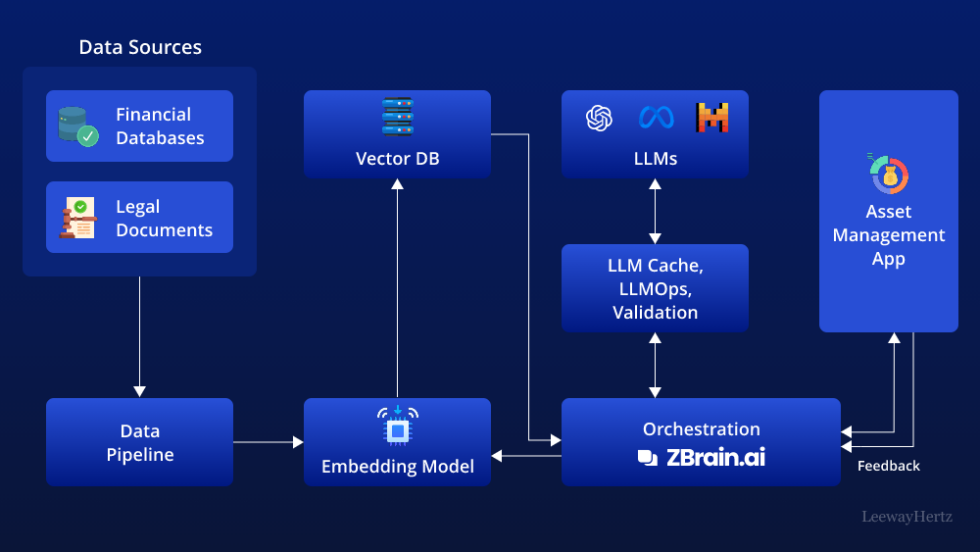 Generative AI for asset management: Use cases, benefits, solution and ...