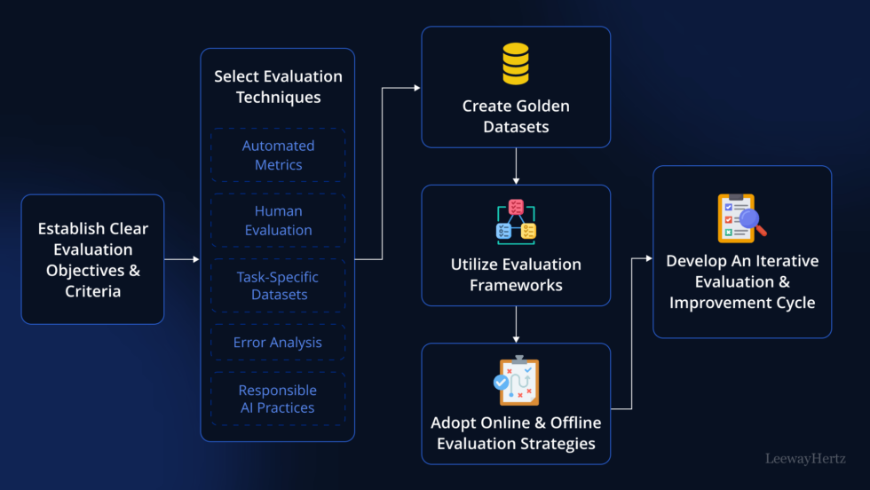 Guide to Enterprise AI Solutions Evaluation