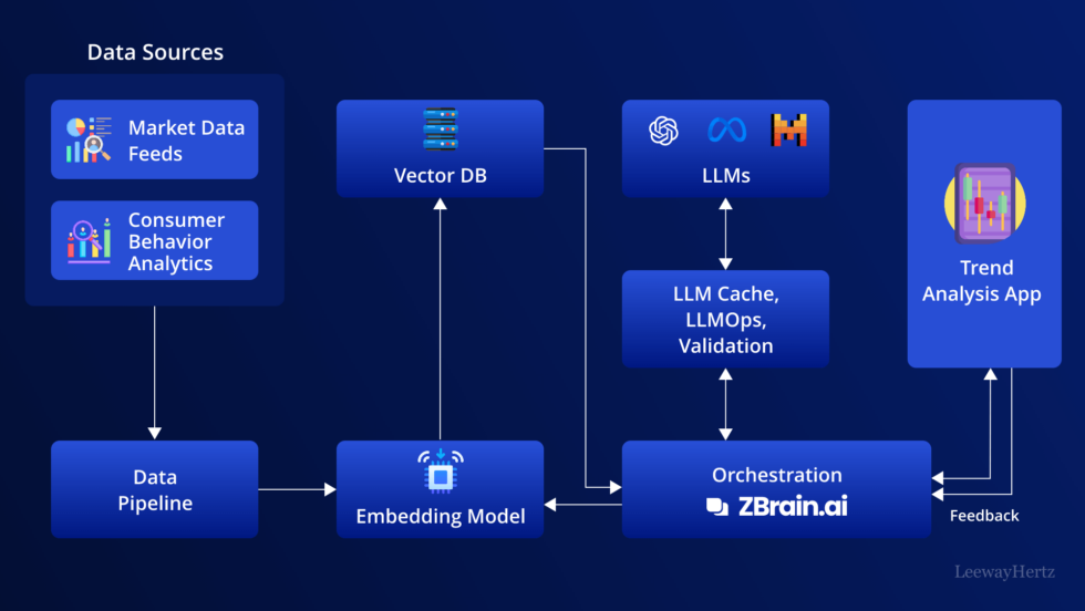 AI for trend analysis: Use cases, benefits, technologies ...