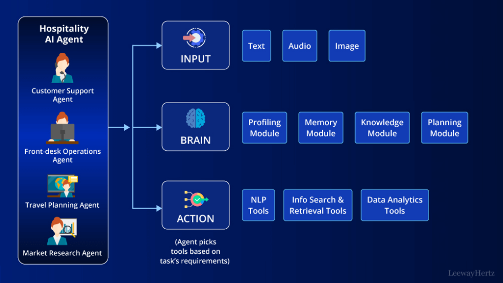 AI agents in hospitality: Capabilities, use cases, implementation and ...