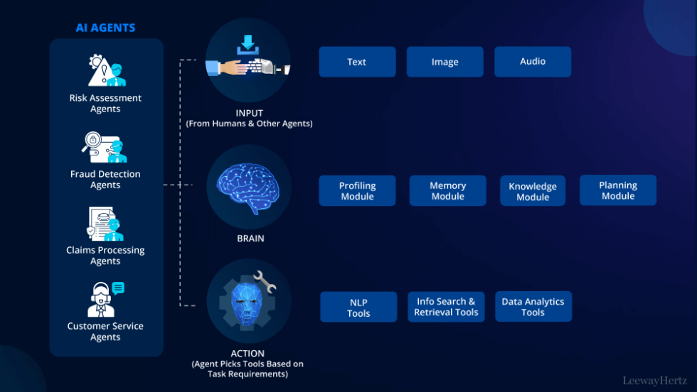 AI agents for insurance: Applications and use cases, benefits and ...