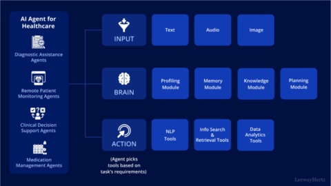 AI agents for healthcare: Applications, benefits and implementation