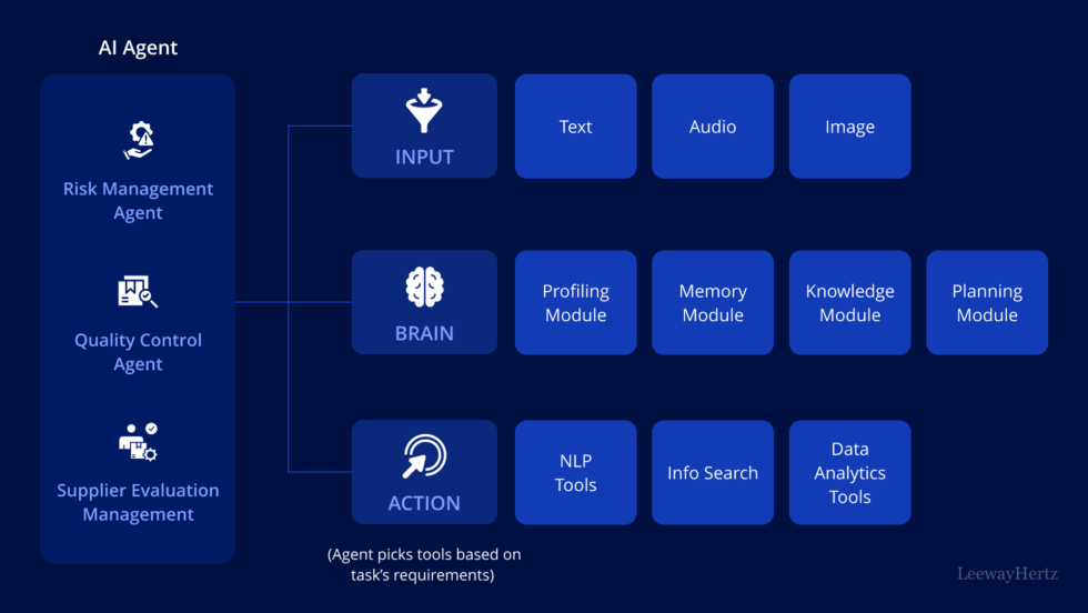 AI agent for manufacturing: Applications and use cases, components, capabilities, implementation ...