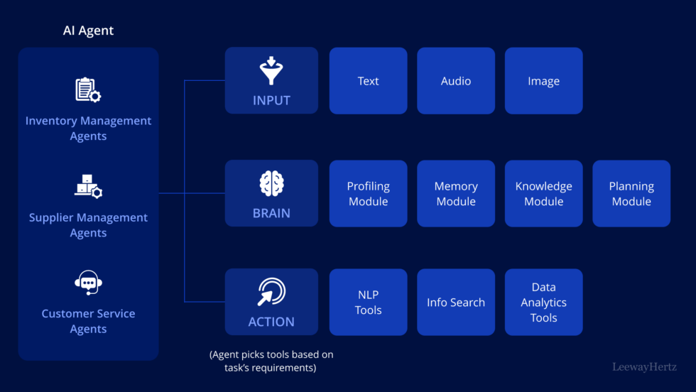 AI agents in logistics and supply chain: Applications, benefits and ...