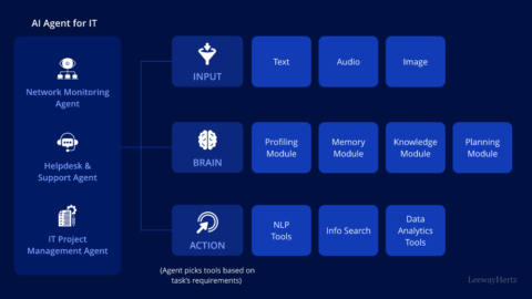 AI agent for IT: Key components, use cases, benefits and implementation