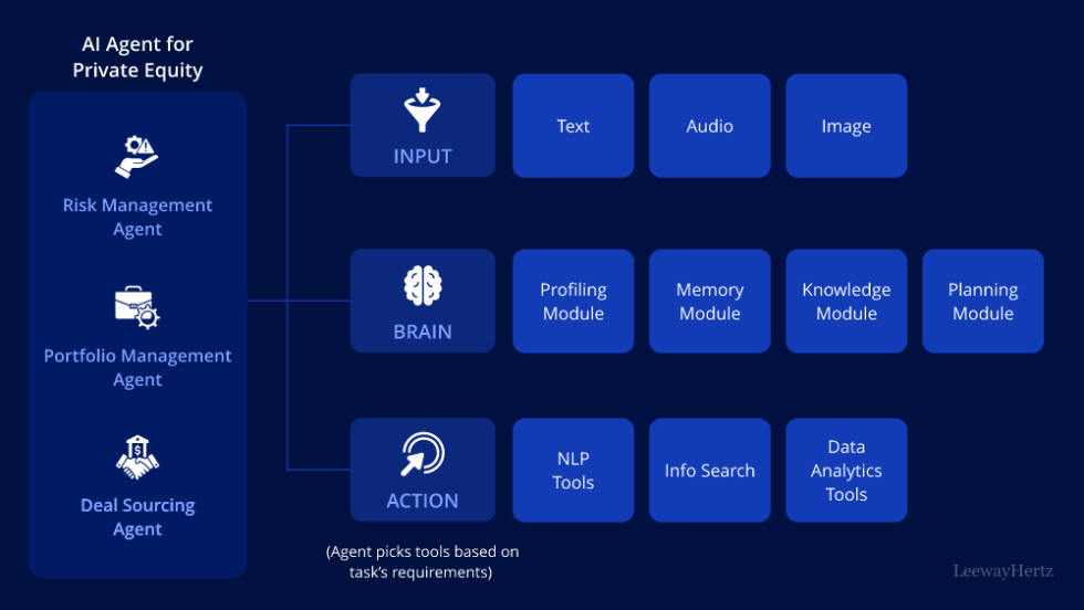 AI agent for private equity: Key components, applications ...