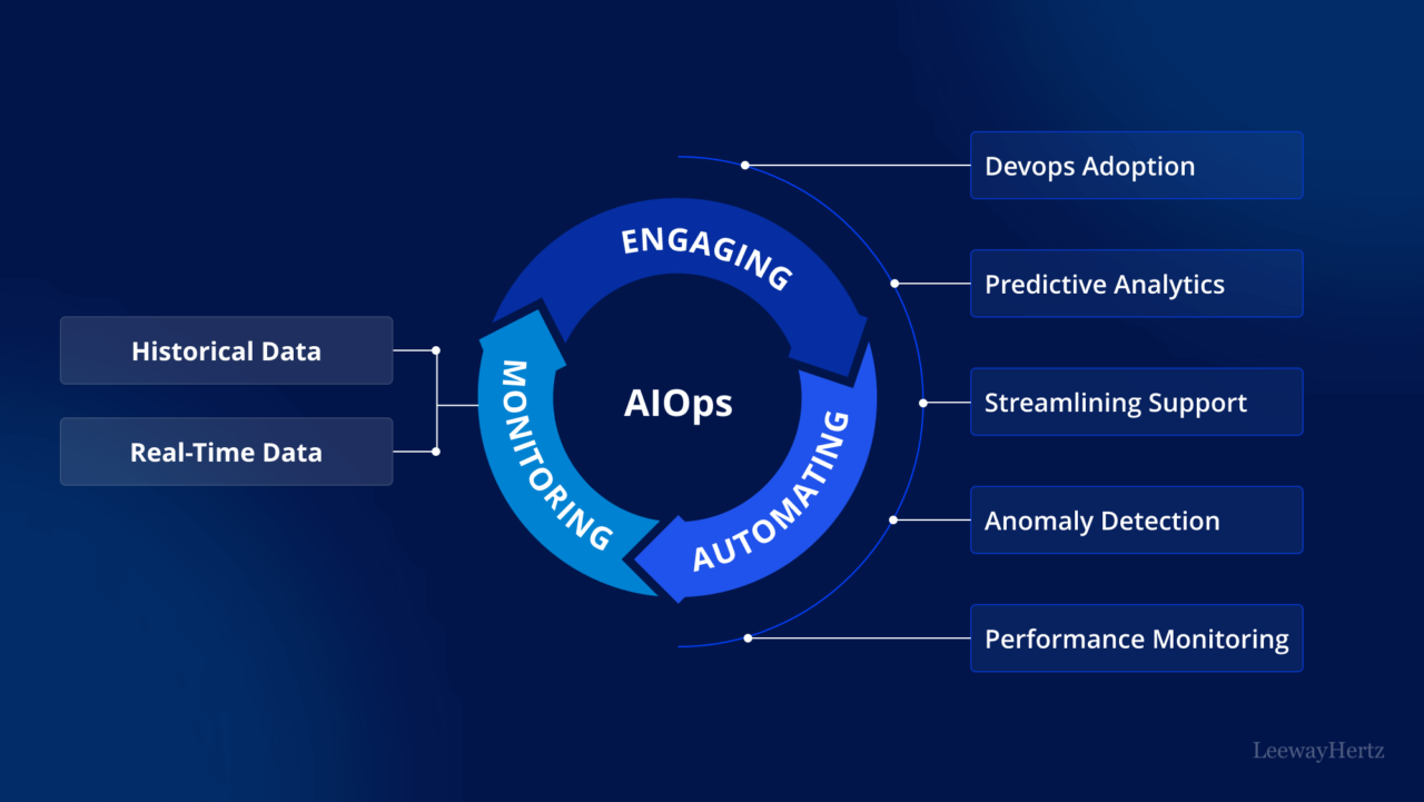 Understanding AIOps: Its working, phases, types, use cases, benefits and implementation