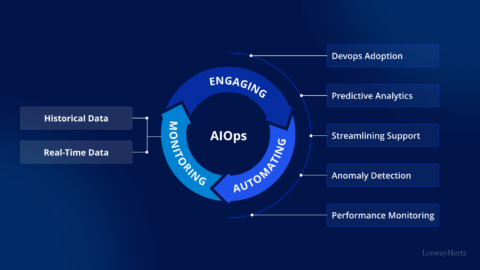 Understanding AIOps: Its working, phases, types, use cases, benefits and implementation