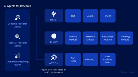 AI agents in research: Applications, key components, capabilities ...