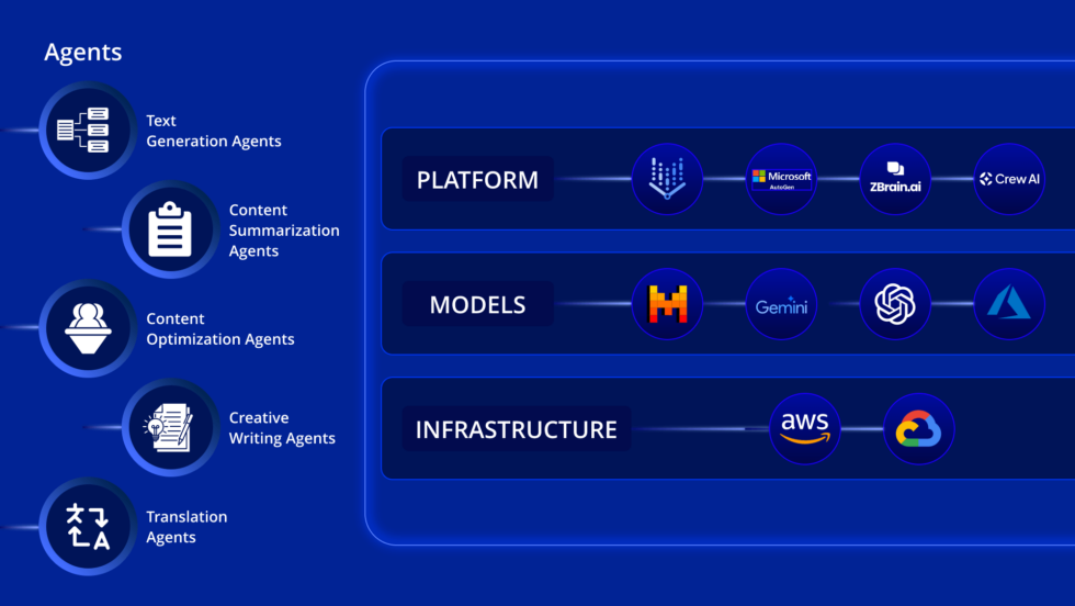 AI agents for content generation: Capabilities, key components, use ...