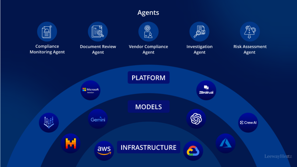 AI agents for compliance: Role, use cases and applications, benefits ...