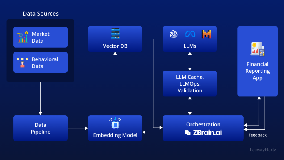 AI for financial reporting: Applications, benefits and architecture