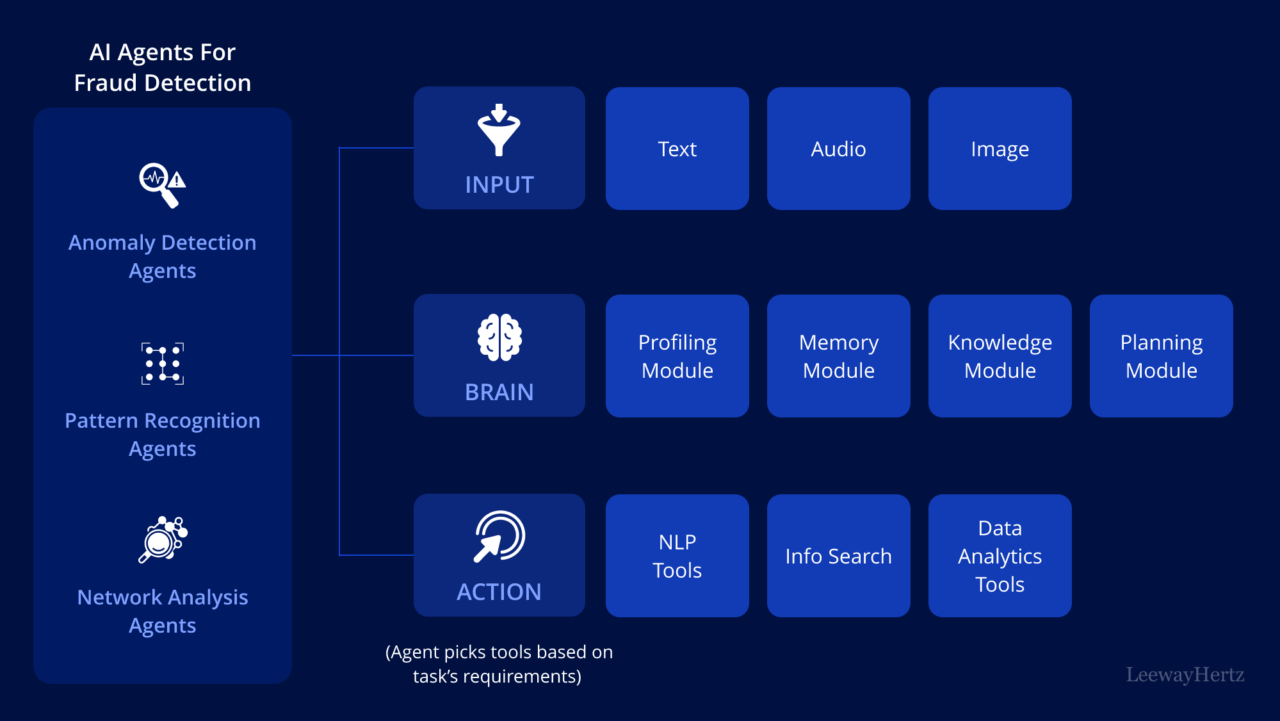 AI agents for fraud detection: Applications, benefits and implementation