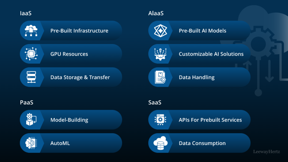 Cloud AI services: A comprehensive guide