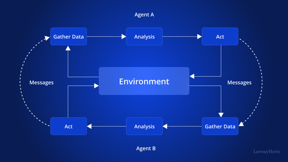 Multi-agent system: Types, working, applications and benefits