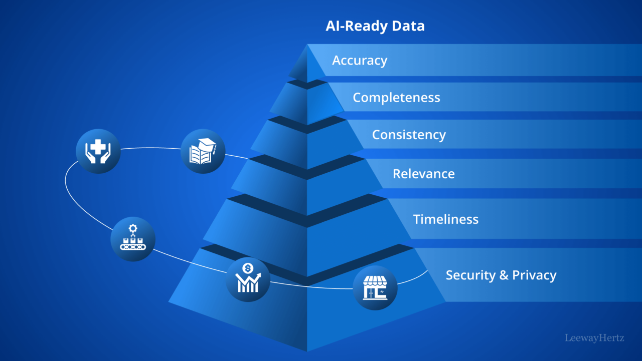 AI-ready data: Applications, benefits, best practices, and future trends