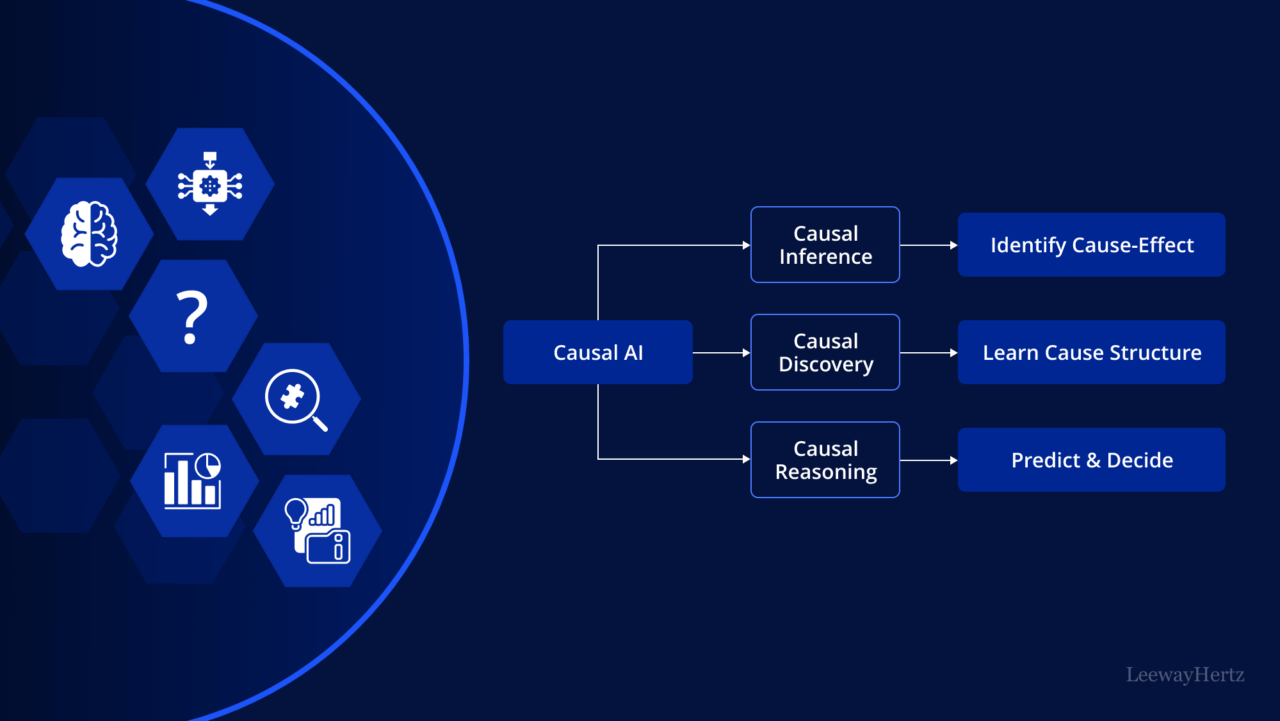 Causal AI: Use Cases, Need, Benefits, Challenges and Strategies