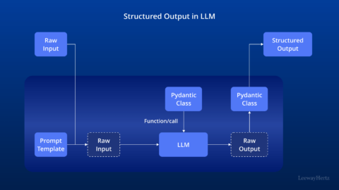Structured outputs in LLMs: Definition, techniques, applications, benefits