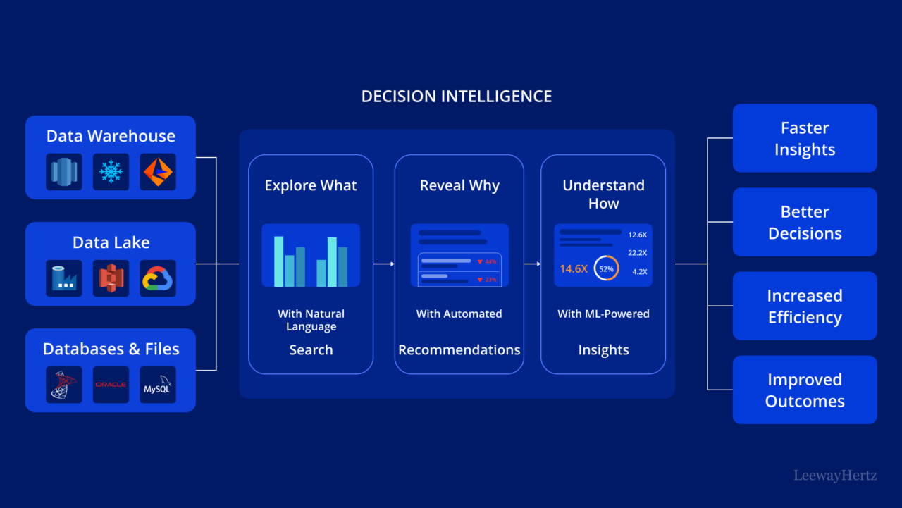 Decision intelligence: Benefits, Applications, Implementation and ...