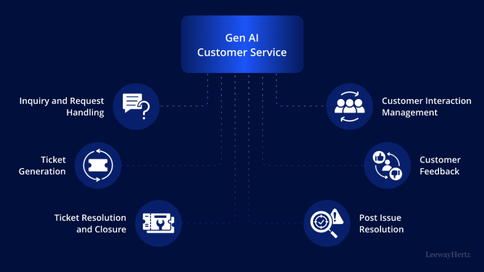 Generative AI in Customer Service: Integration approaches, Use Cases ...