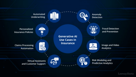 Generative AI in Insurance: Integration Approaches, Use Cases ...