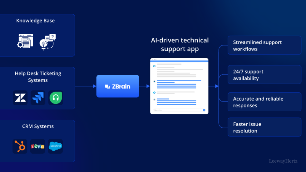 Generative AI for Technical Support: Use Cases, Integration Approaches ...