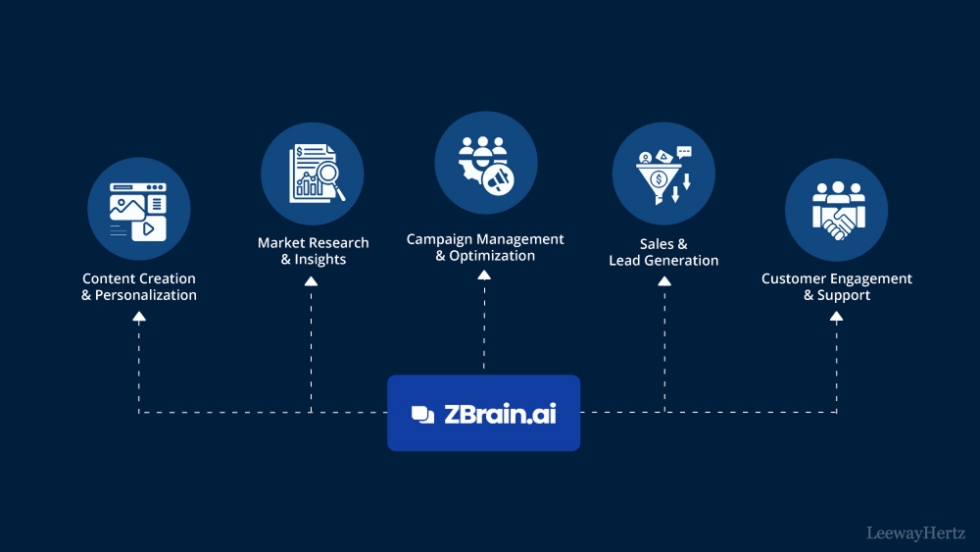 GenAI for Marketing: Use Cases, Integration Strategies, and Future Outlook