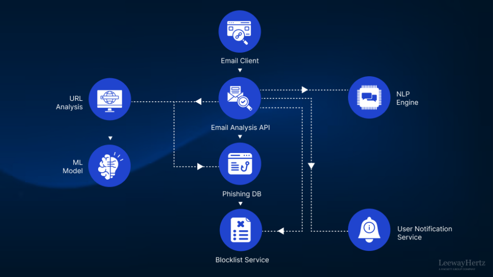 Agentic AI for next-gen cybersecurity operations - LeewayHertz - AI ...